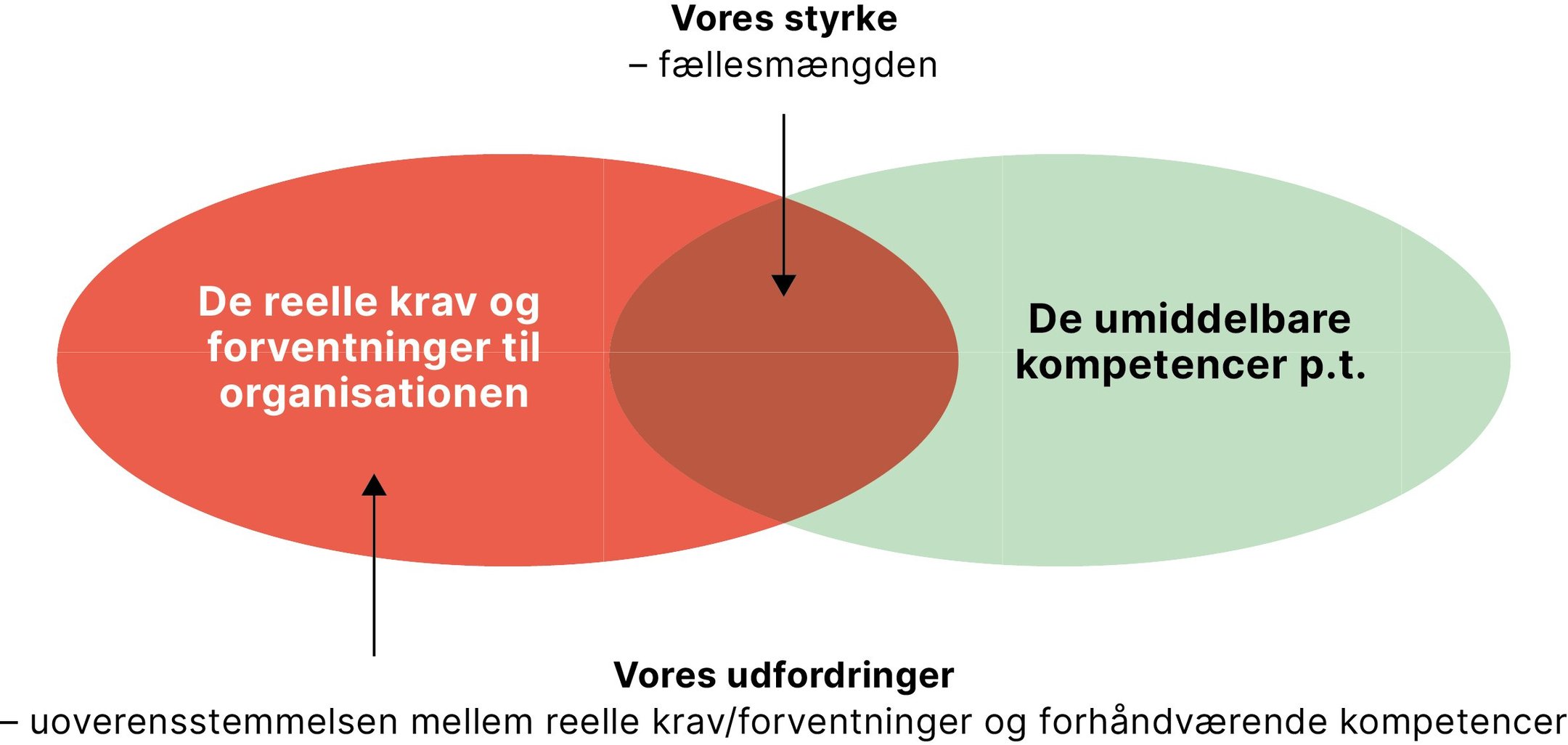 Find balancen mellem drift og udvikling